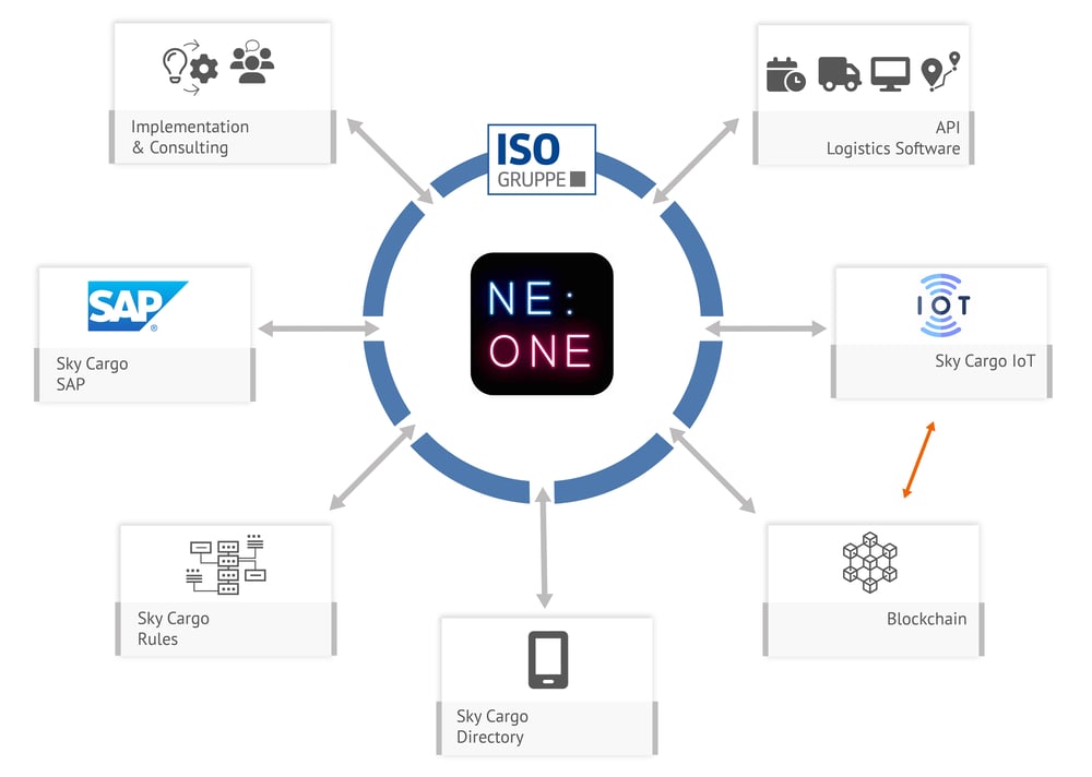 ONE Record: IATA-compliant transparency for air freight logistics