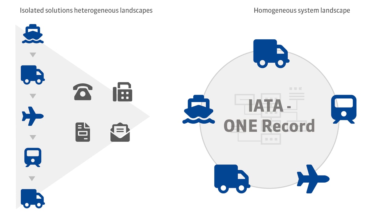 ONE Record: IATA-compliant transparency for air freight logistics