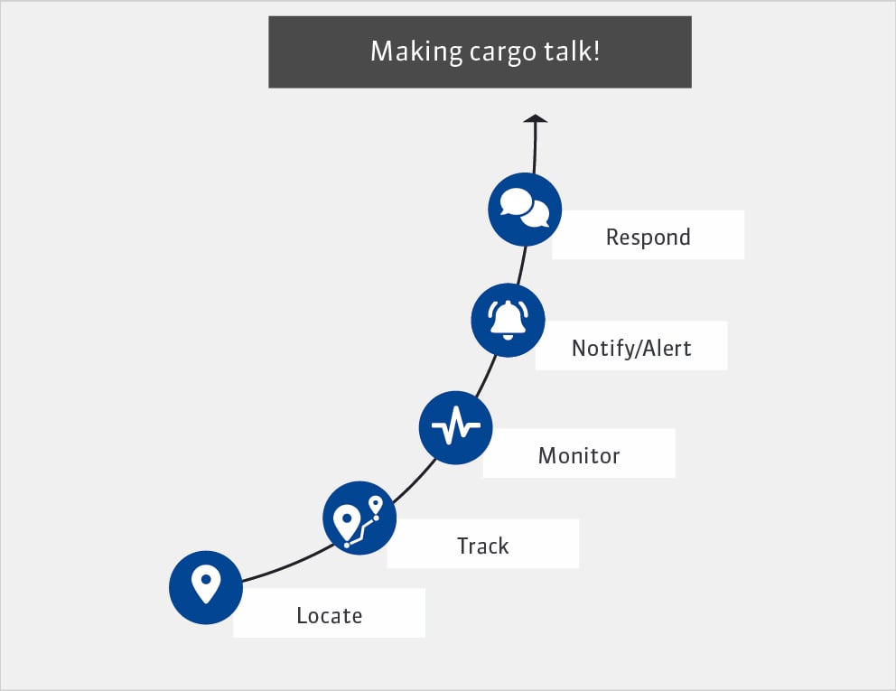 ONE Record: IATA-compliant transparency for air freight logistics