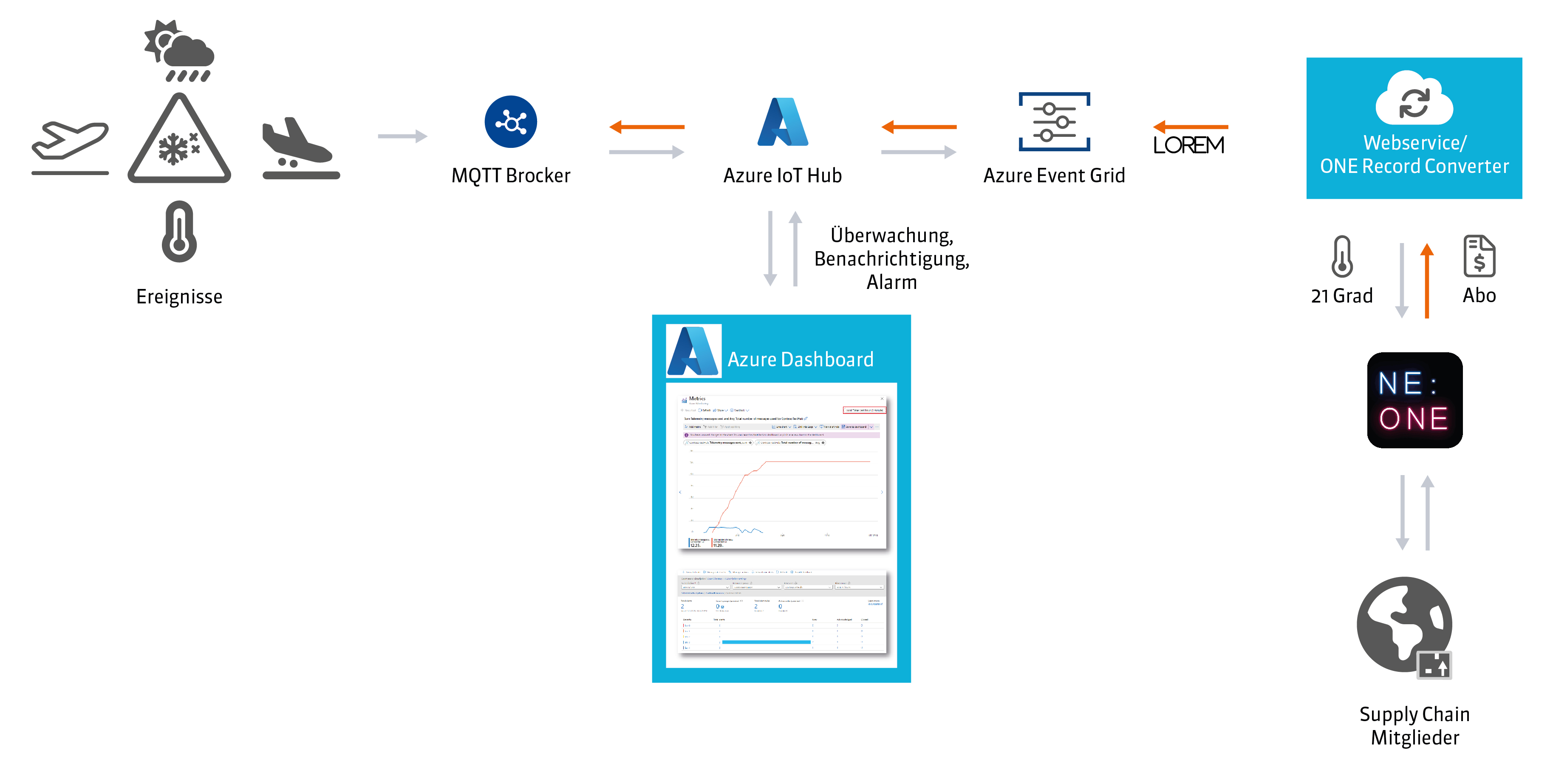 ONE Record - Use Cases
